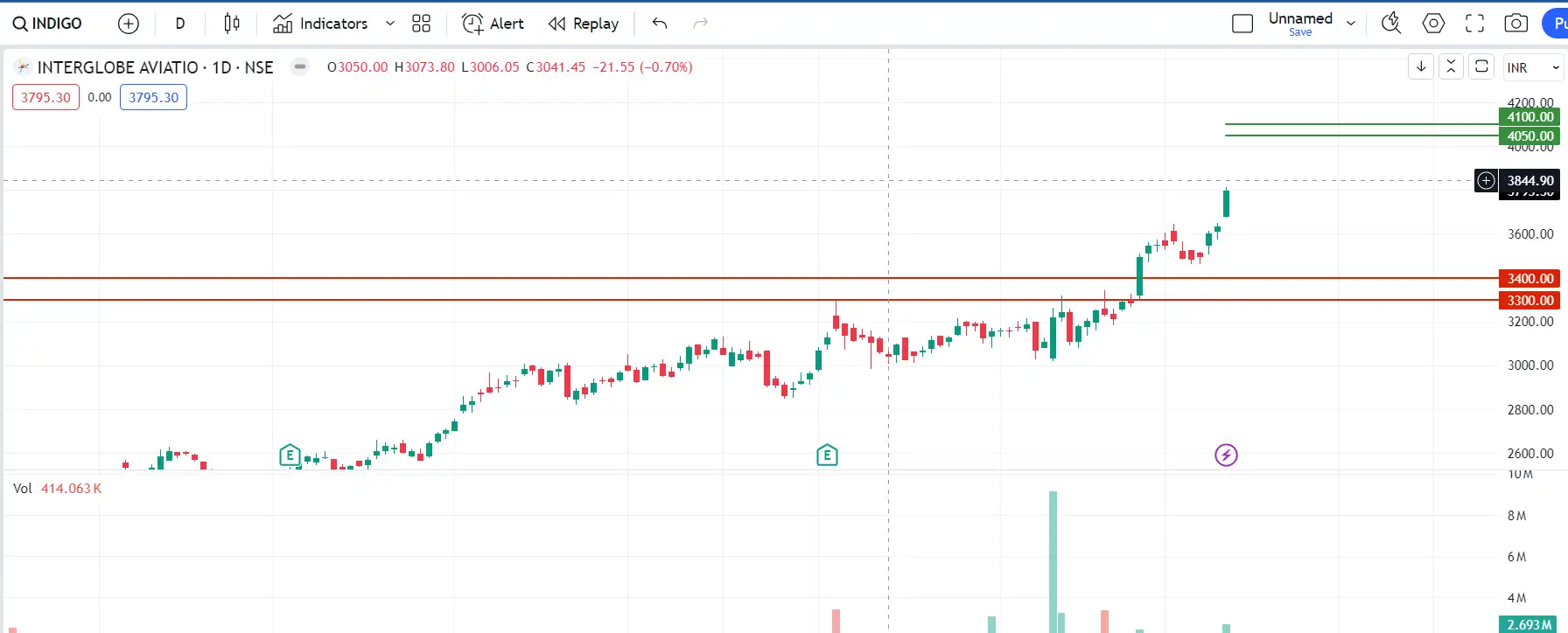 Technical Breakout Stocks: How to trade Vedanta, Petronet LNG and ... Technical Breakout Stocks: How to trade Vedanta, Petronet LNG and ...