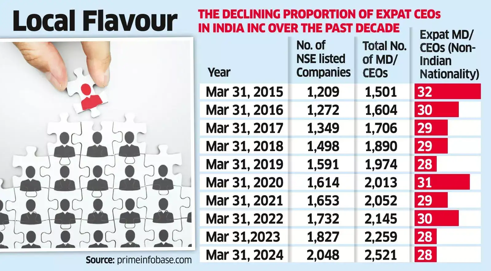 india inc: Expat CEOs a rare commodity in India Inc - The Economic Times