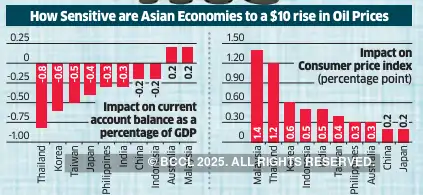 Oil’s rise complicates global war on inflation - The Economic Times
