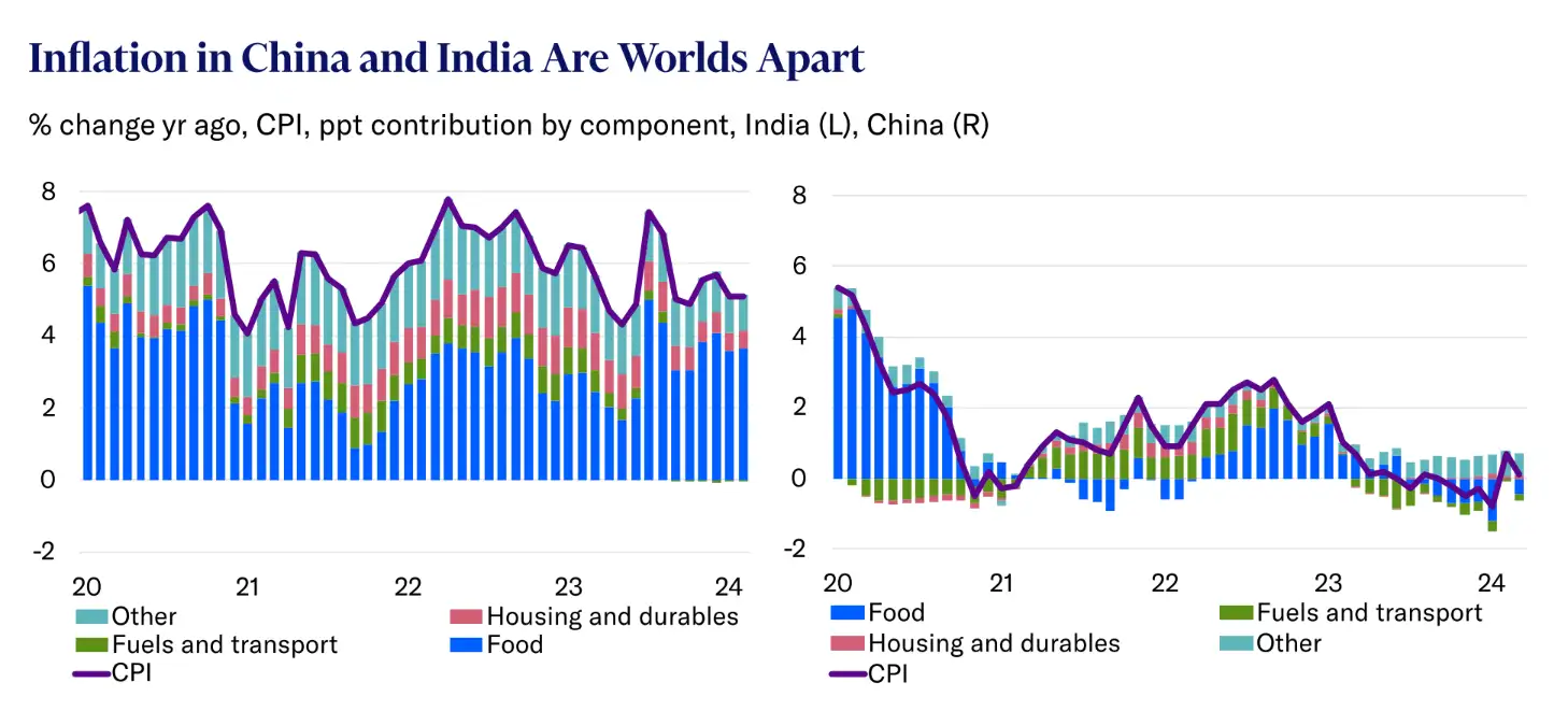 India China economy: India & China inflation readings are worlds apart ...