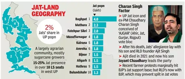 Poll power play: What enables Jats to wield outsize political influence ...