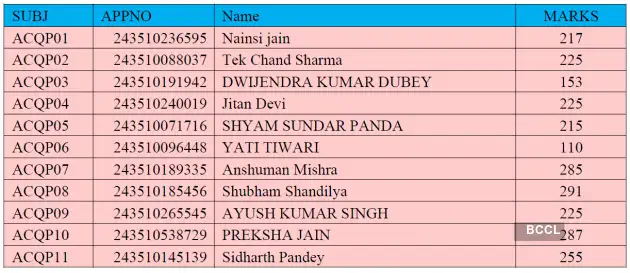 CUET PG Result 2024: NTA declares CUET-PG results, check toppers list ...