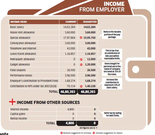 How to restructure salary, investments to cut income tax outgo by Rs ...