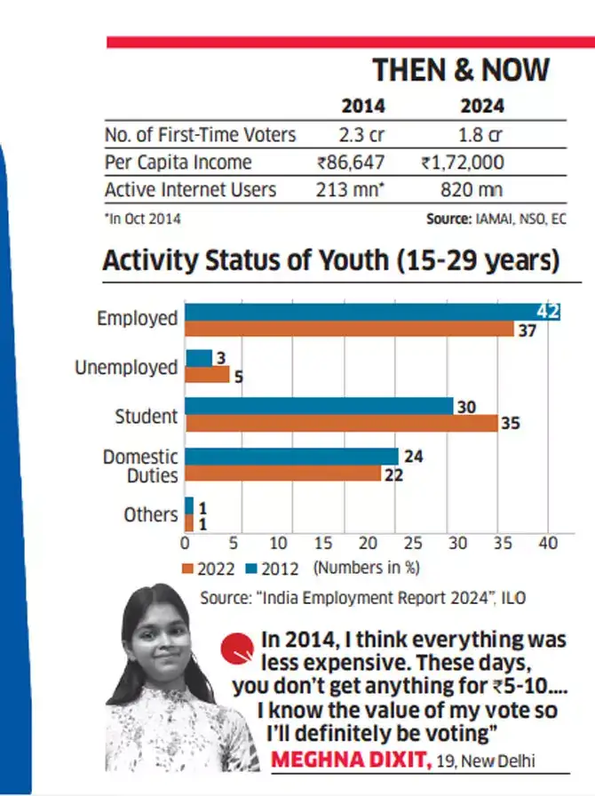 Debutant's poll: What do the first-time voters of Election 2024, who ...