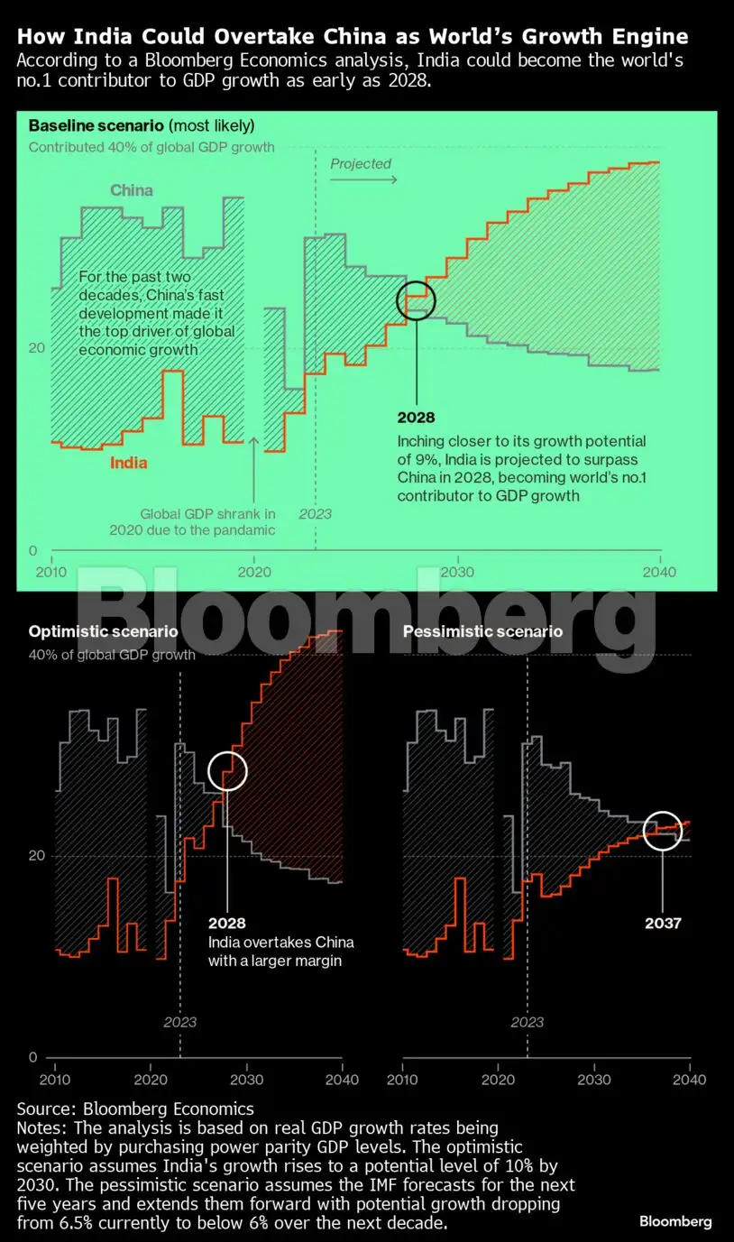 Charting the global economy: India can be the world's no.1 contributor ...