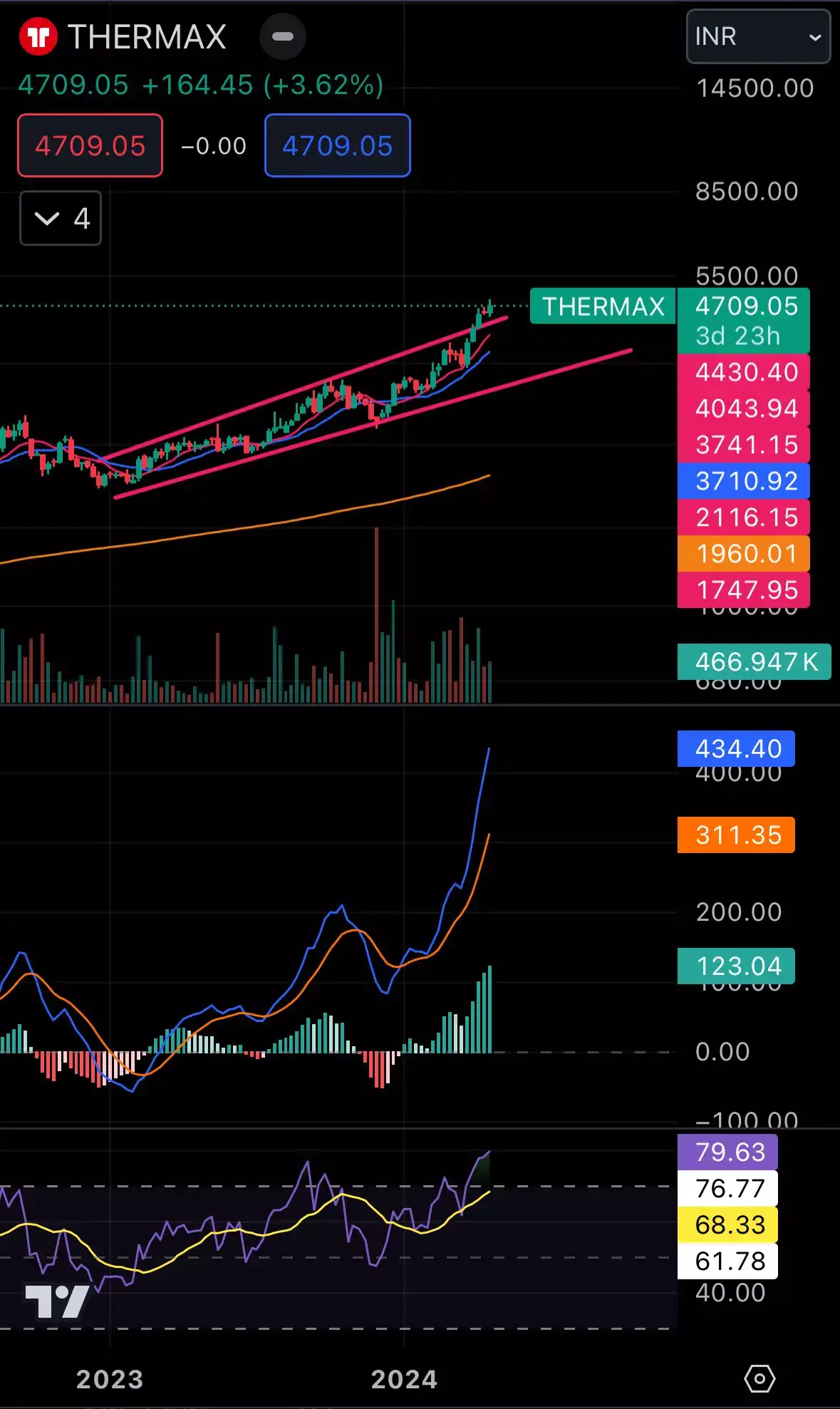 Technical Breakout Stocks: How to trade Aster DM Healthcare, Thermax ...