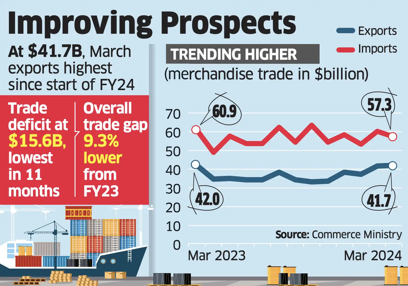 Trade data: India’s exports declined 0.7% in March; trade deficit at an ...