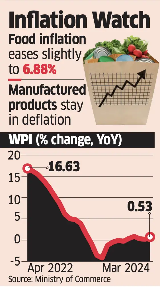 wpi: March wholesale inflation rises to a three-month high of 0.5% - The Economic Times