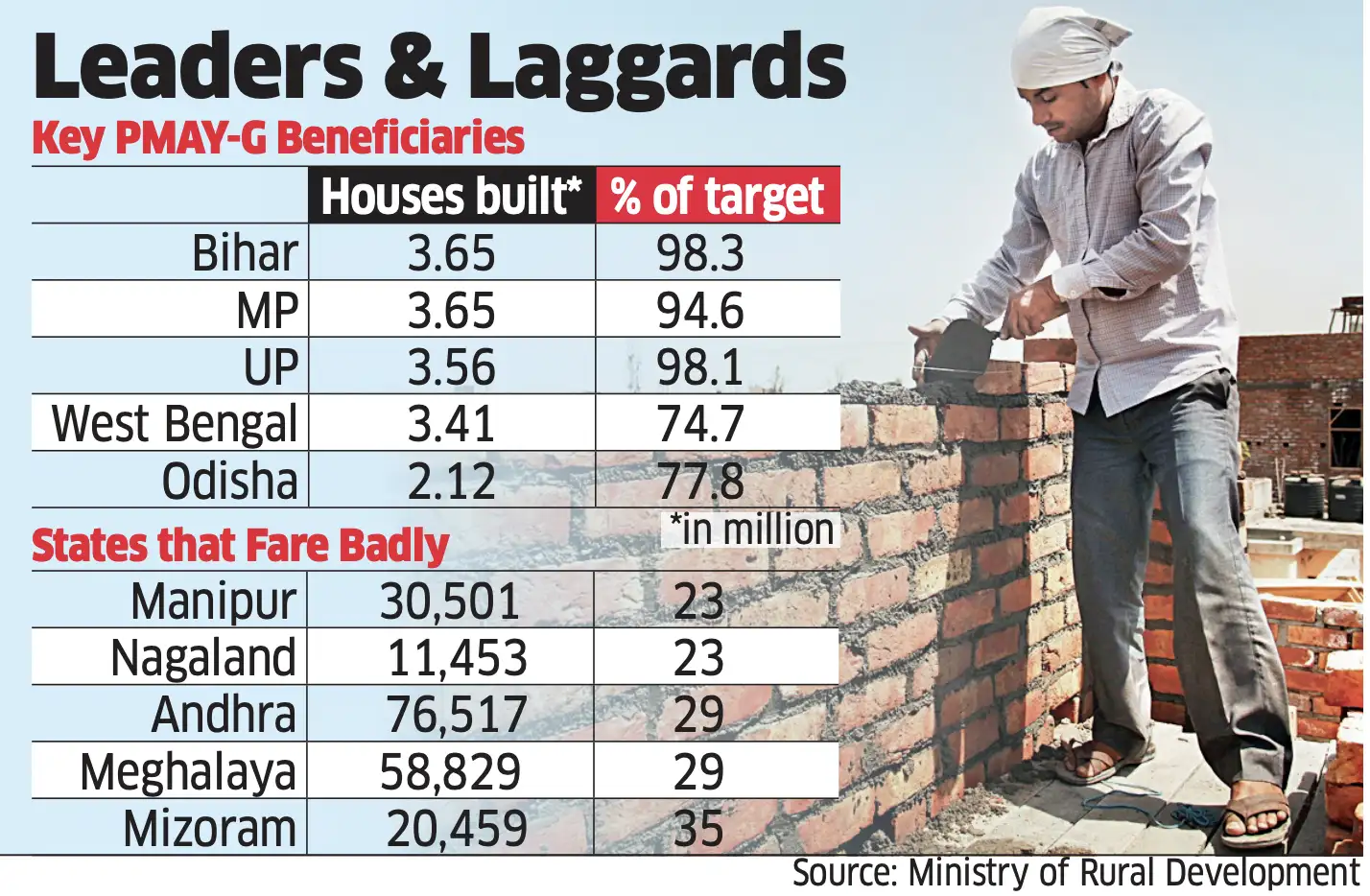 PMAY-G: Funds for rural housing scheme okayed till September - The ...