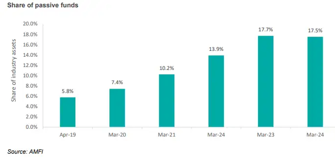 Mutual fund assets rose 35% in FY24, hit new highs: AMFI - The Economic ...