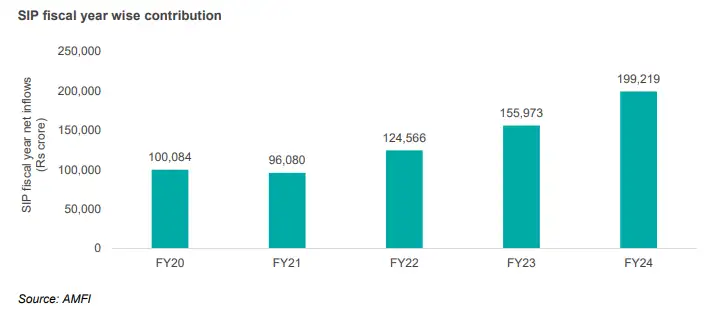 Mutual fund assets rose 35% in FY24, hit new highs: AMFI - The Economic ...