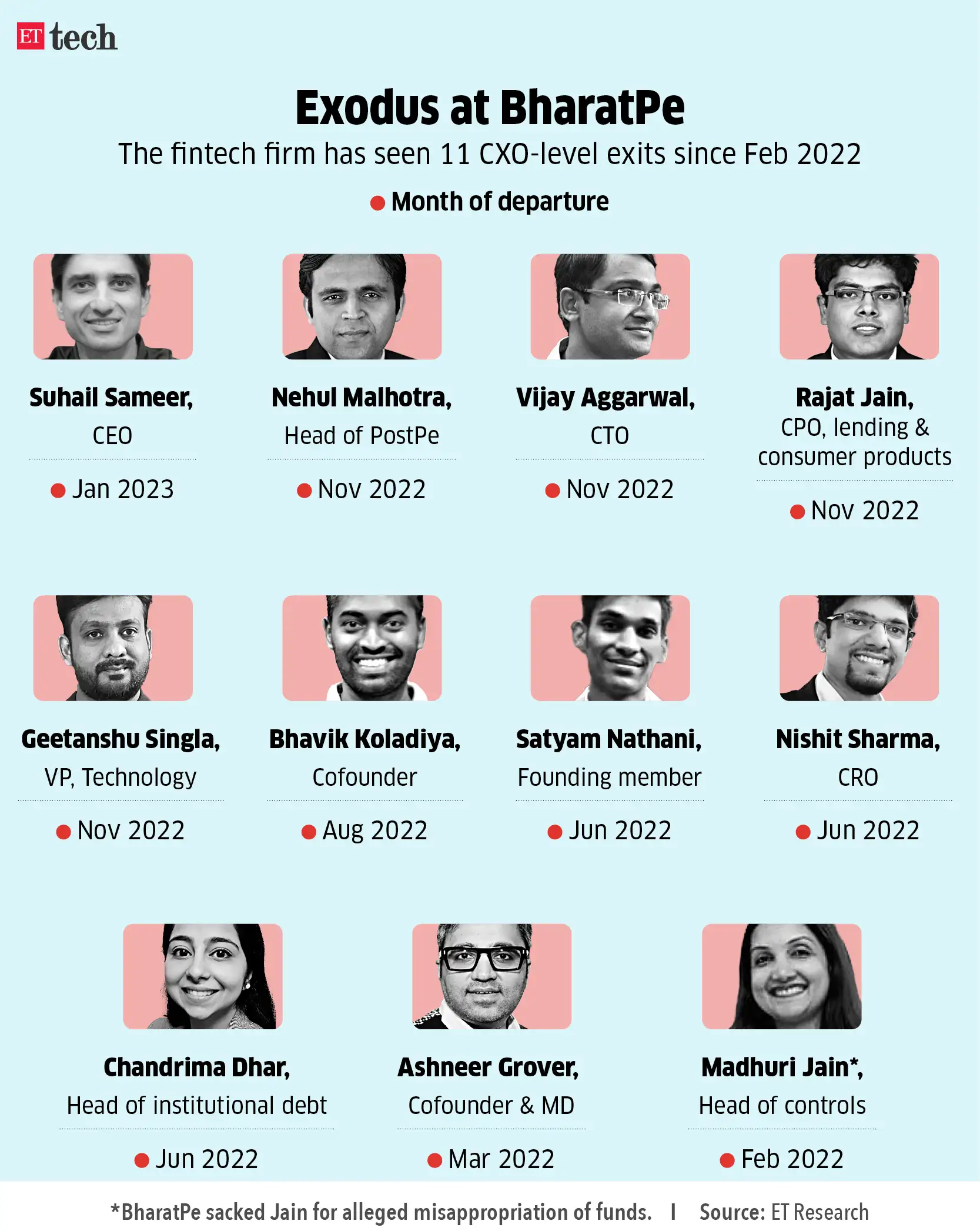 nalin negi: Fintech firm BharatPe elevates interim CEO Nalin Negi as ...