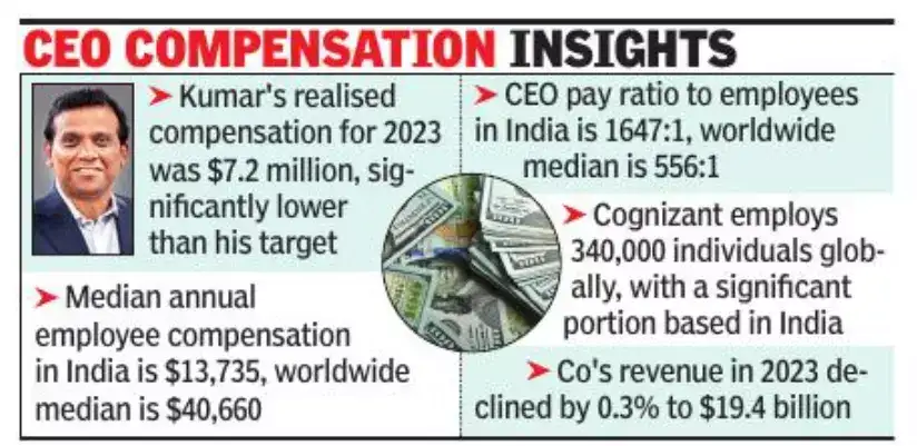 Cognizant: Here's how much money Cognizant CEO Ravi Kumar S got in 2023 ...