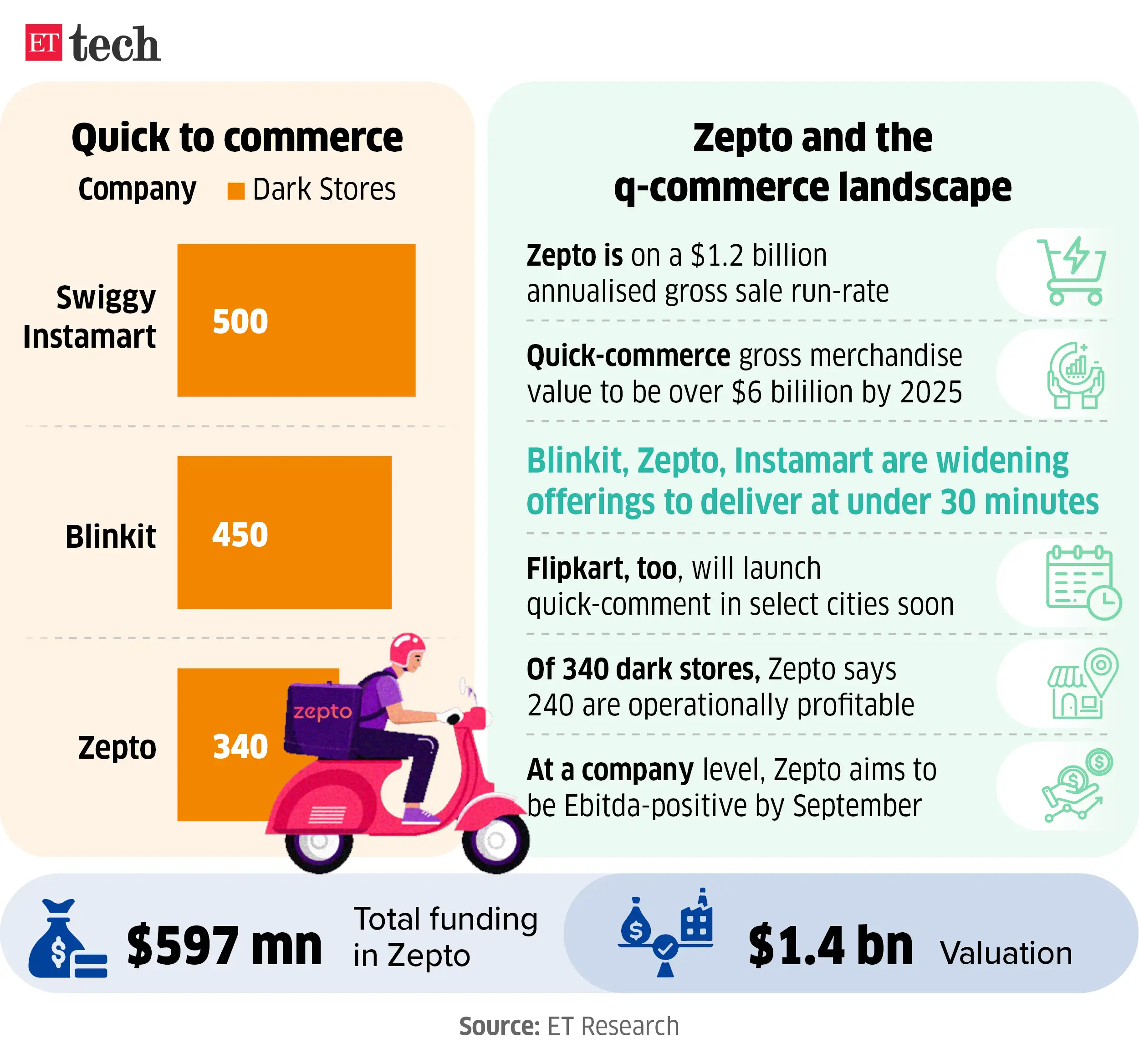 Quick-commerce: Zepto improves quick-commerce market share; Instamart ...