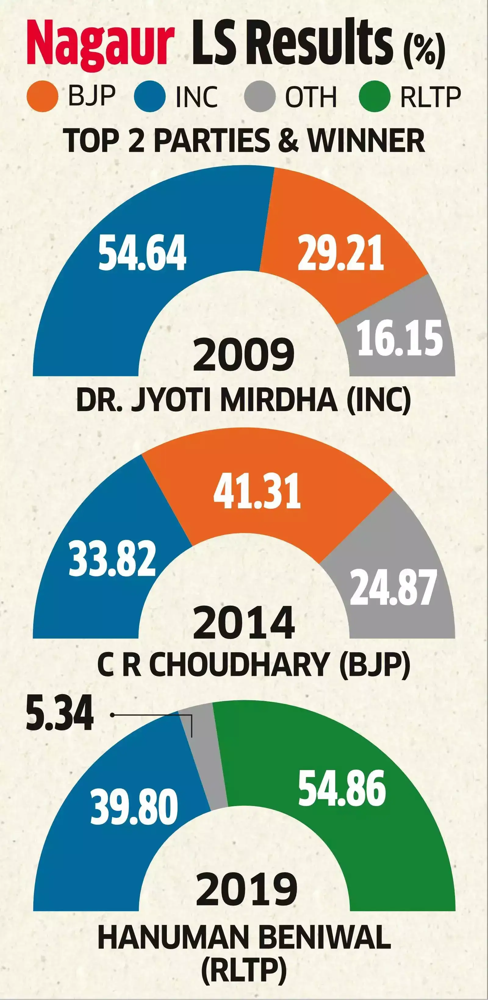 Family rival Hanuman Beniwal makes it challenging for turncoat Jyoti ...
