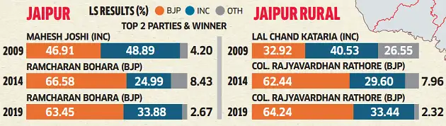 Lok Sabha Polls: Youth Jat vs veteran Rajput in Jaipur rural - The ...