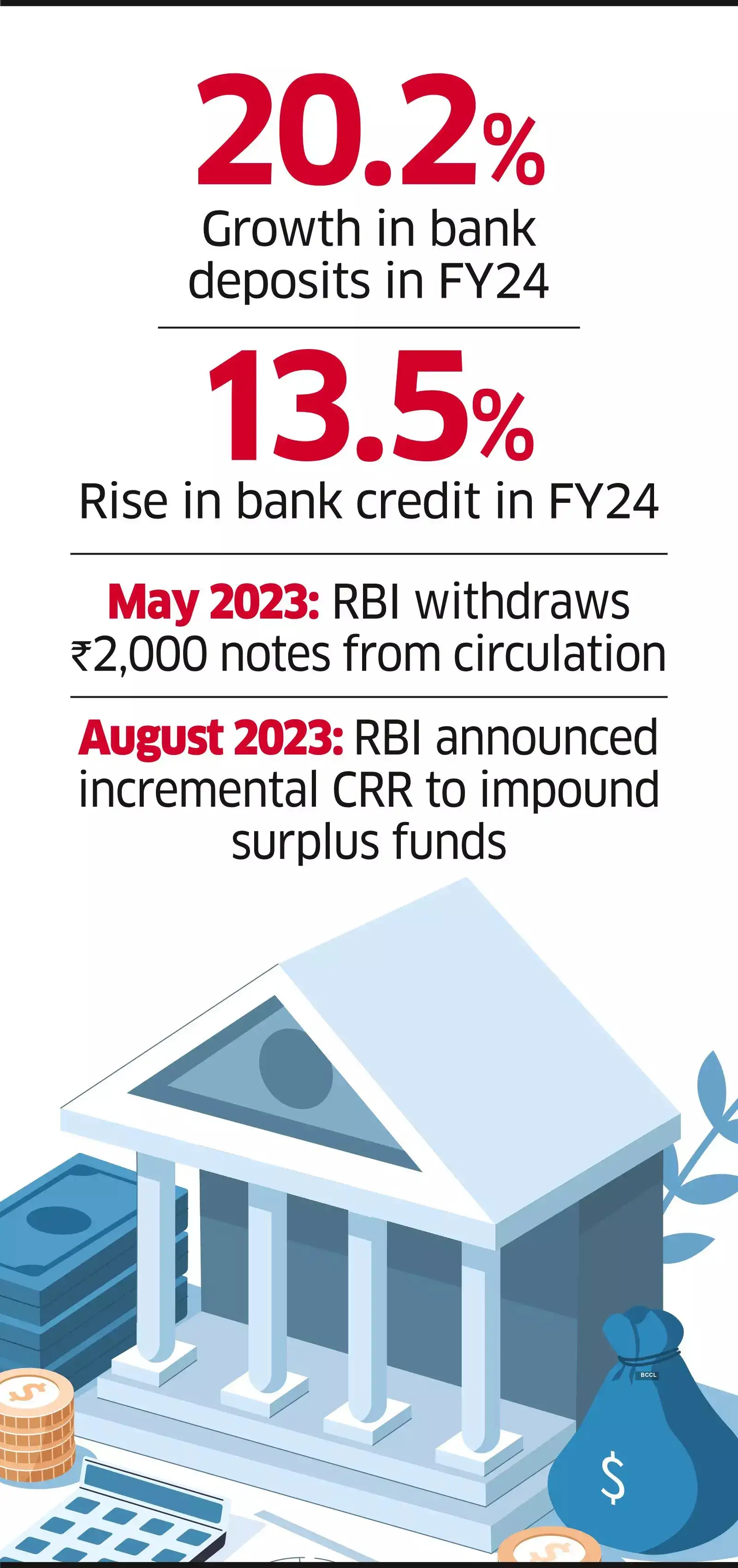 Credit demand, low liquidity boost deposit rates at banks - The ...