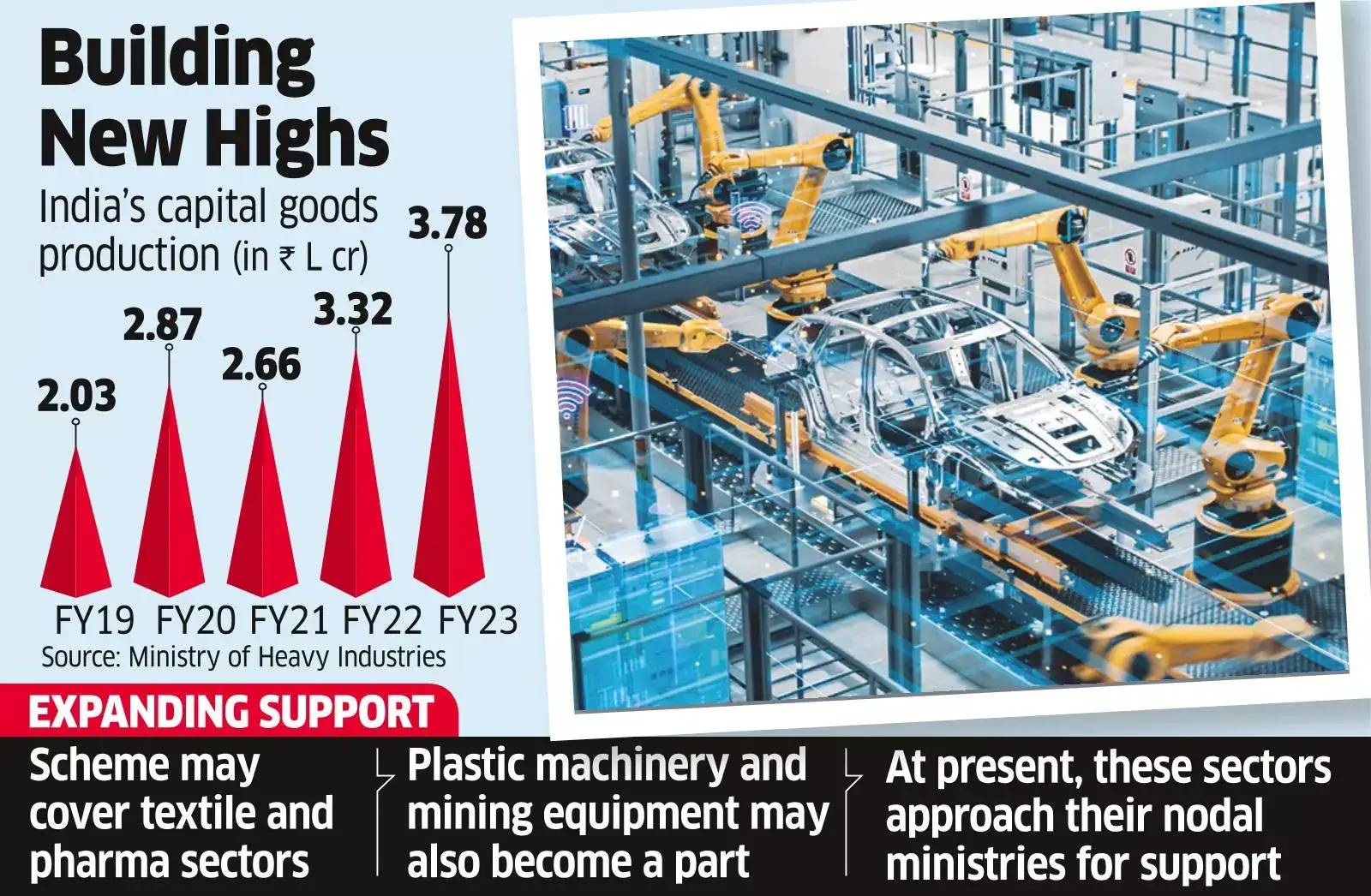 capital goods: Govt plans major capital goods production push - The ...