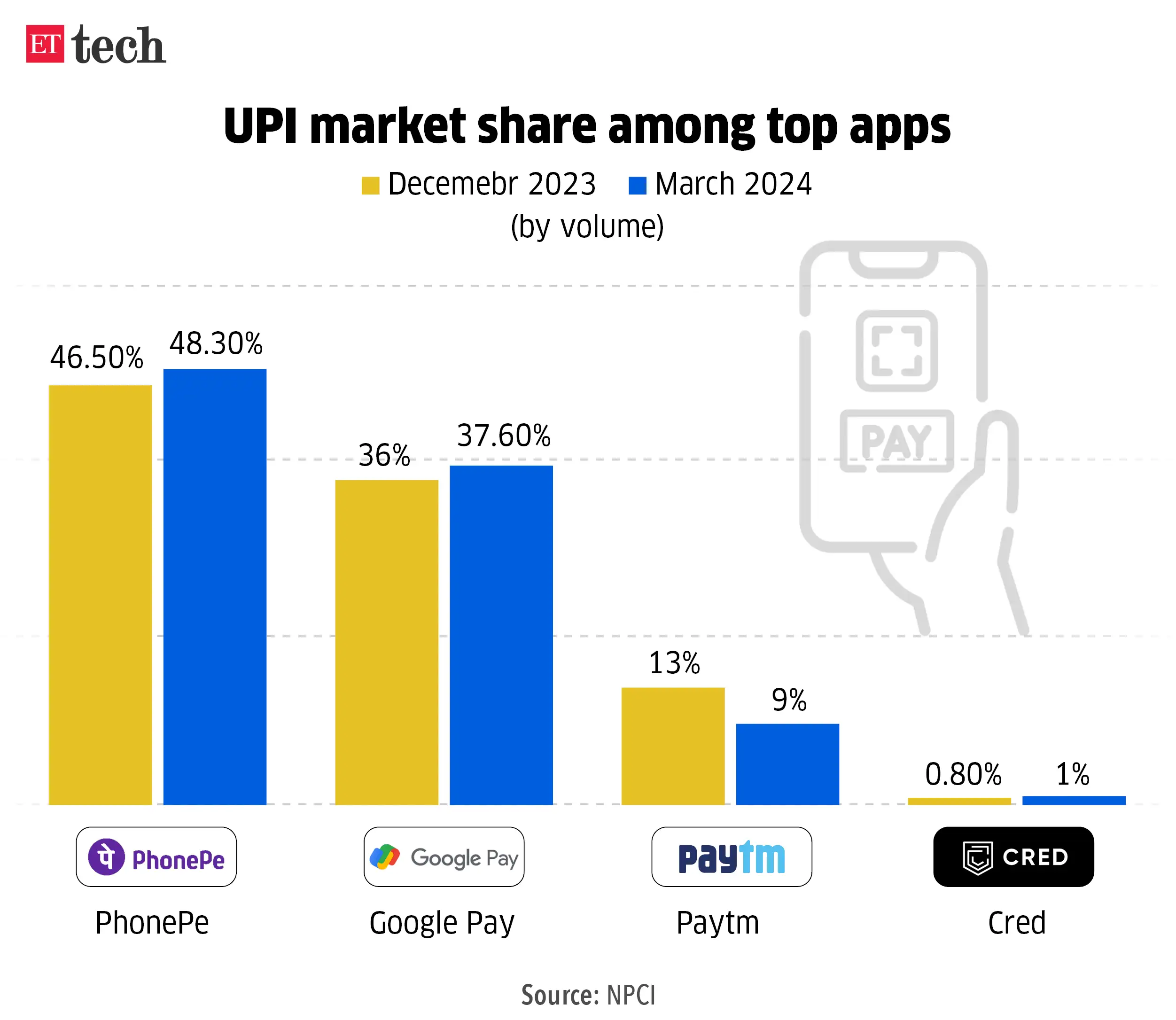 Paytm NPCI: Paytm secures NPCI nod for migrating its users to other ...