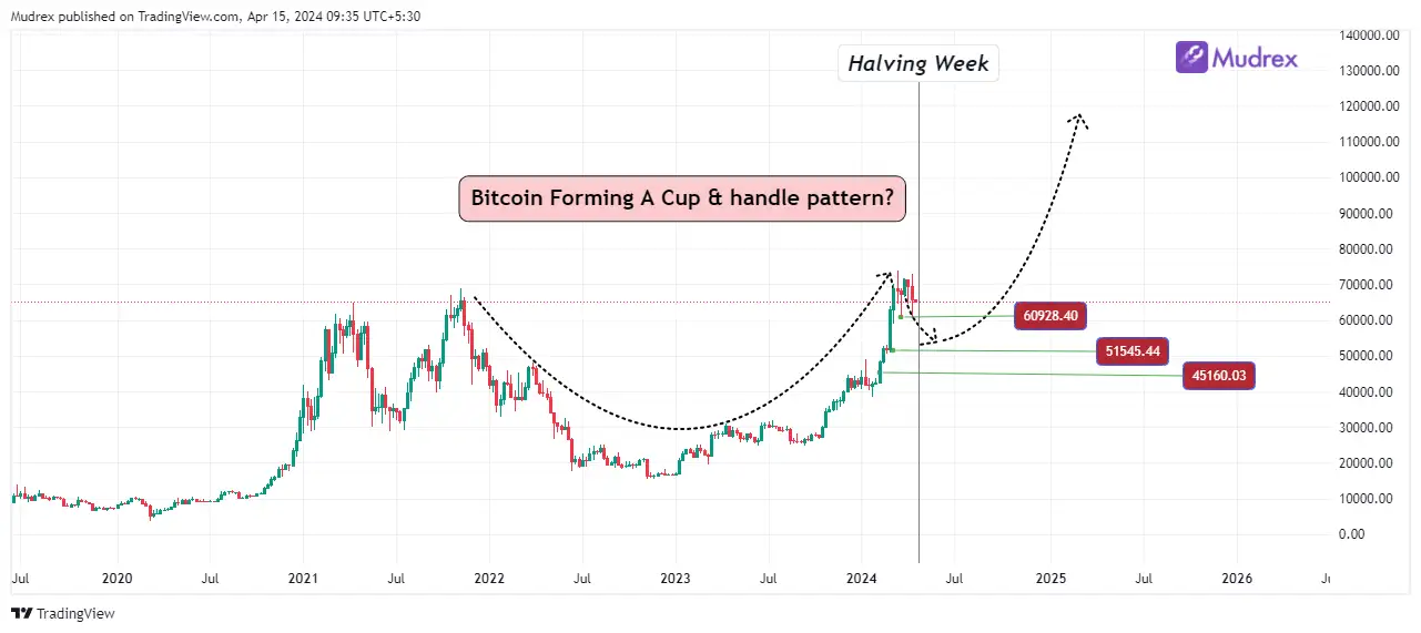 Bitcoin Halving: How does Bitcoin Halving impact the Bitcoin price ...