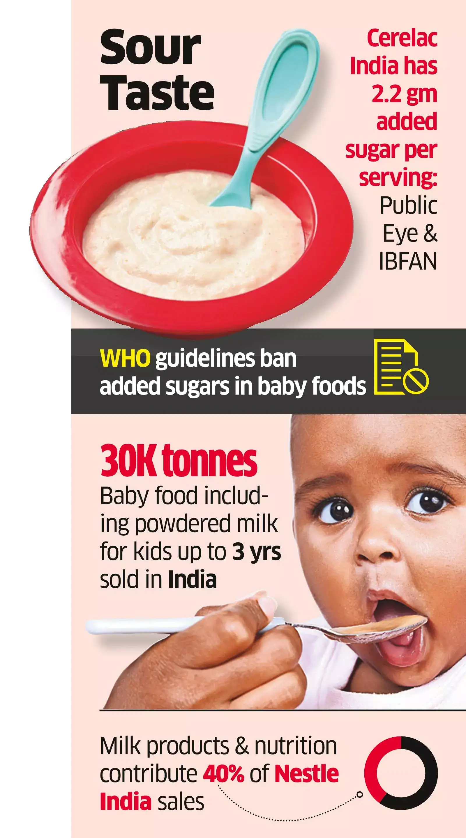 Fssai seeks Nestle’s explanation on report of added sugar in Cerelac ...