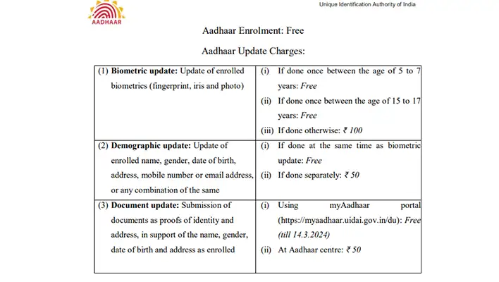 Aadhaar updation charges 2024