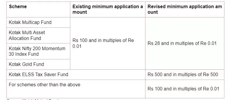 Kotak Mutual Fund reduces SIP amount to as low as Rs 28 for 4 schemes ...
