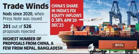 Investment proposals from border nations: 201 denied, 124 approved ...