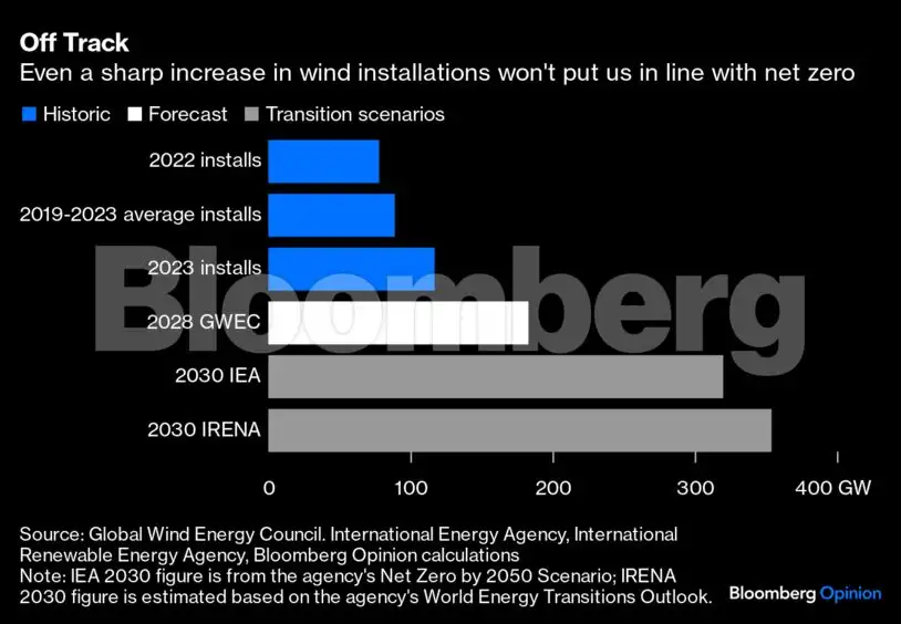 The wind is picking up, but only in China - The Economic Times