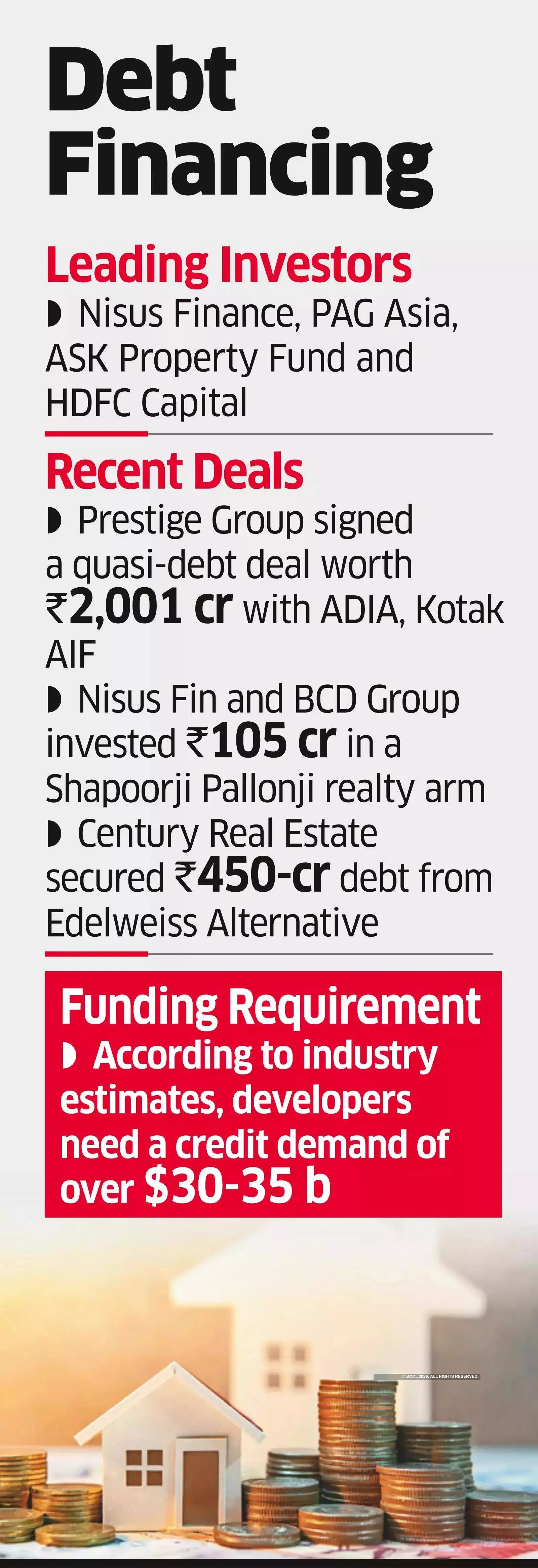 Real estate players seek debt deals to bridge funding gap - The ...