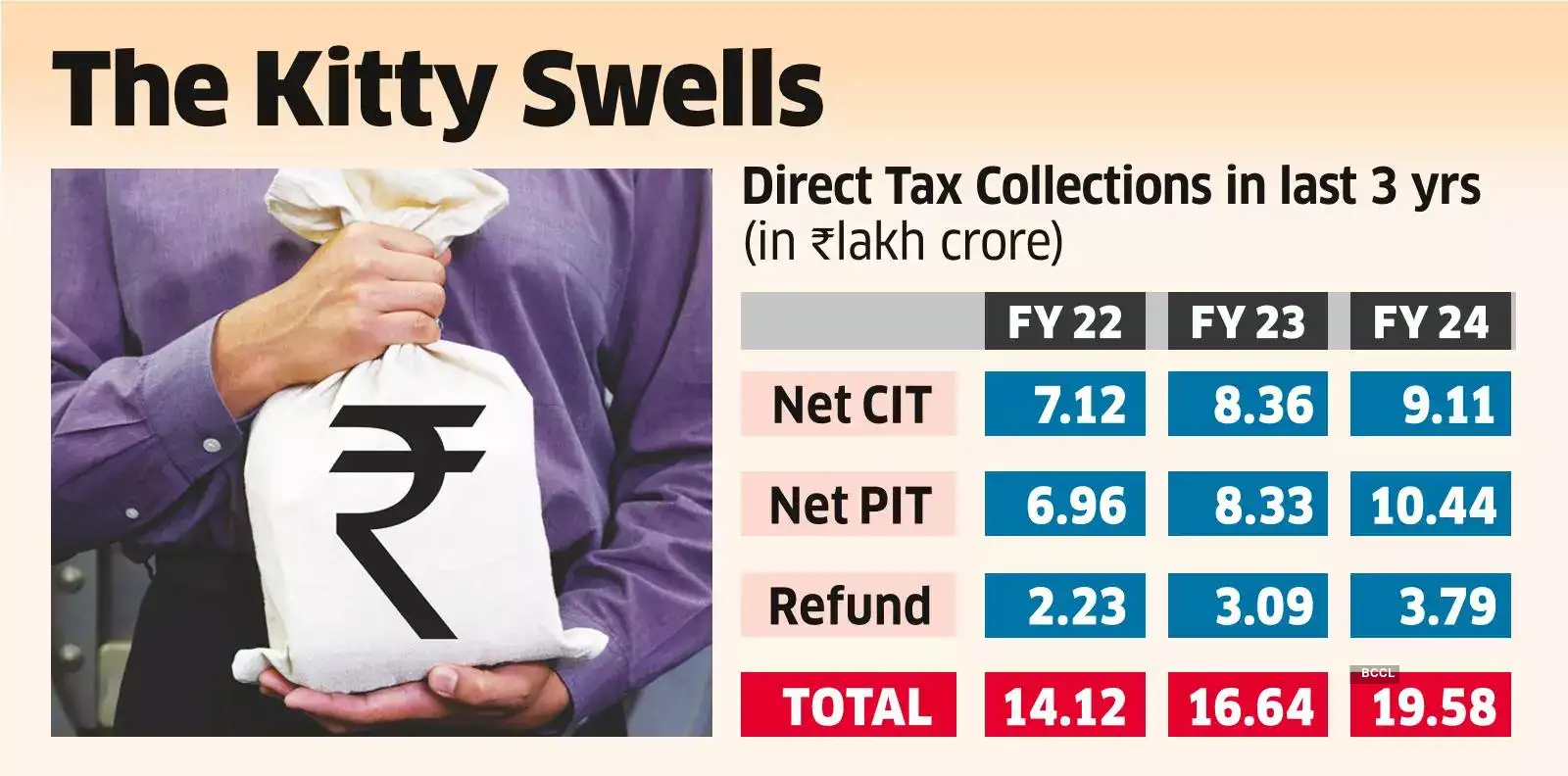 Net direct tax collections surge 17.7% YoY to Rs 19.58L cr in FY24 ...