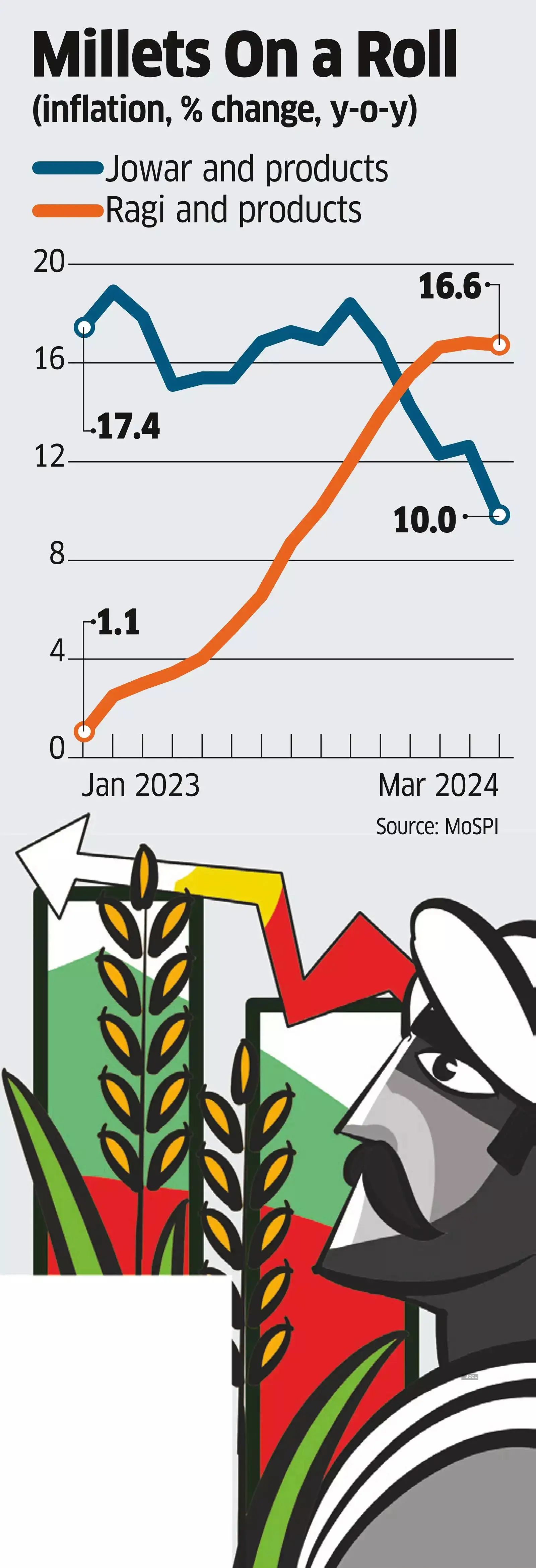 millet prices: High demand, dip in production push millet prices up 17% ...
