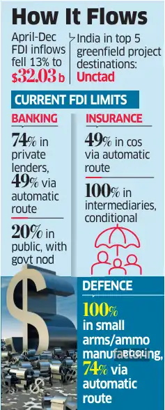 FDI reform 2.0: Banking, defence, insurance reforms on table - The ...