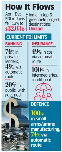 FDI Reform 2.0 Banking, Defence,Insurance on Table - The Economic Times