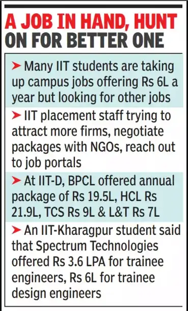 campus jobs: High-paying IIT jobs a myth? Top grads settle for as low ...