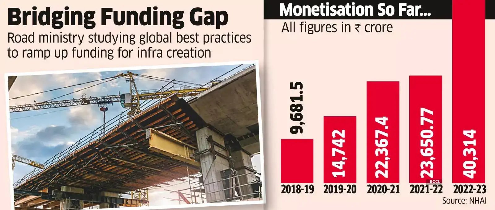 Centre studying innovative ways to boost infrastructure funding - The ...