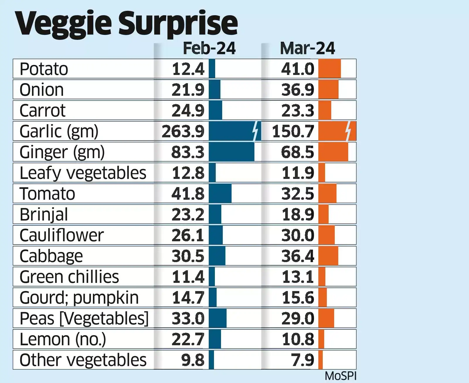 vegetable prices: Pricey affair: Vegetables likely to pinch your pocket ...
