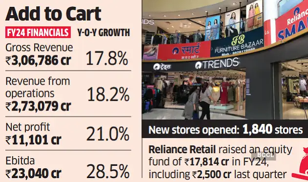 Reliance Retail Q4 Results: Net profit jumps 12% YoY to Rs 2,698 crore ...