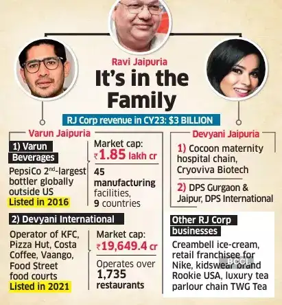 RJ Corp's succession plan finalised; Ravi Jaipuria's son gets food ...