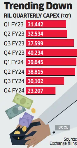 Reliance Industries: Lower capex spend likely to improve return ratios ...