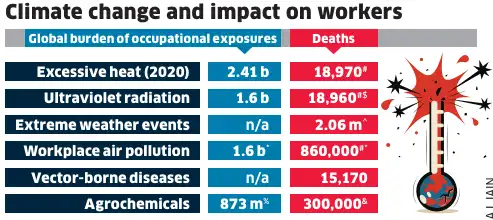 Climate Change: Workers at Risk - The Economic Times