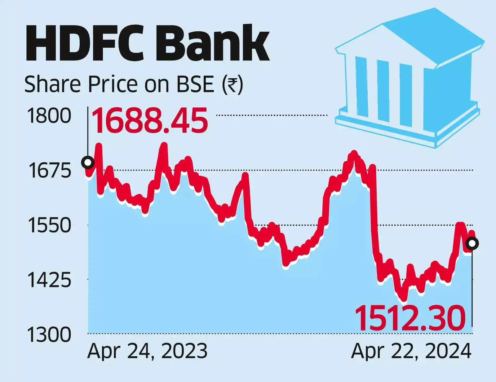 hdfc bank share price: HDFC Bank decision to refrain from price war on deposits and infra bonds ...