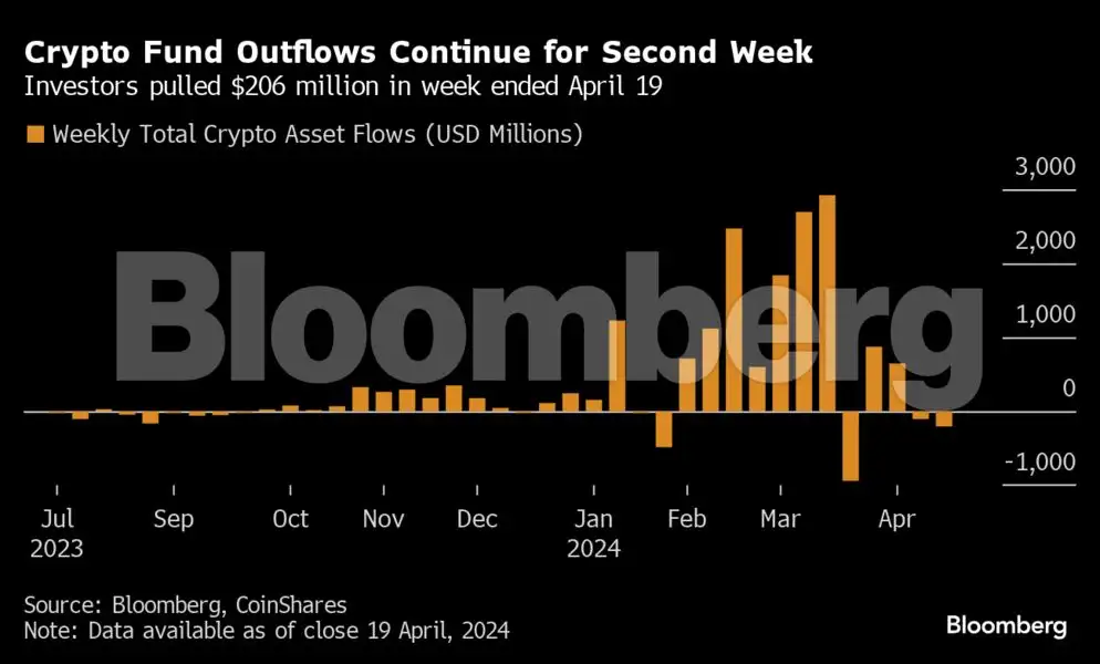 Second week of crypto fund outflows shows appetite ebbs for ETFs - The Economic Times