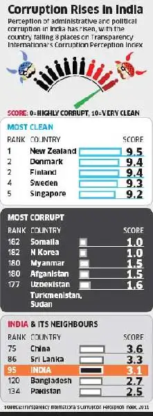 Transparency International corruption index: India drops to 95th ...