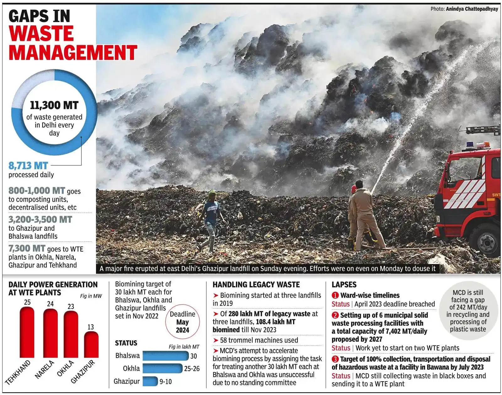 Delhi: As Delhi drowns in garbage, there is an urgent need for a waste ...