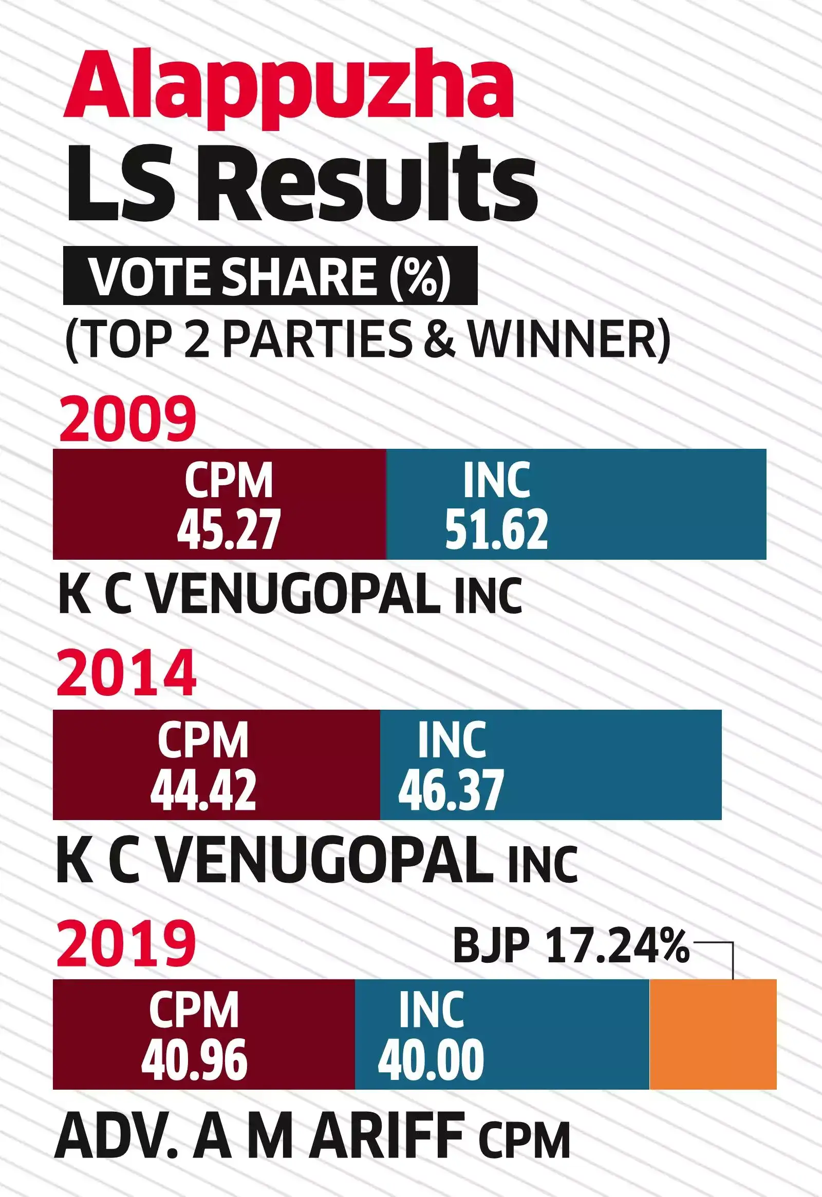 Alappuzha: LS Polls 2024: KC Venugopal ups stakes to wrest CPM seat, says Pinarayi Vijayan ...