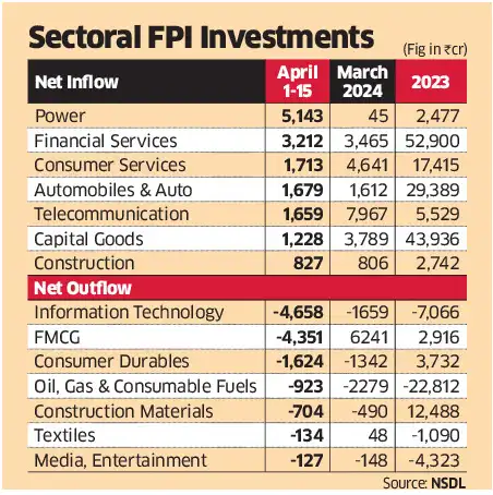FPIs: FPIs lap up power, financial services stocks in April; IT, FMCG ...