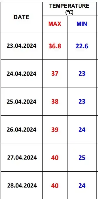 Delhi, Haryana weather forecast: 40-degree temperature, gusty winds and ...