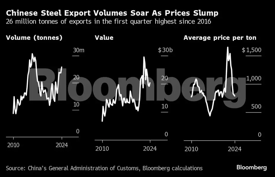 China’s surging steel exports are inflaming global trade tension - The ...