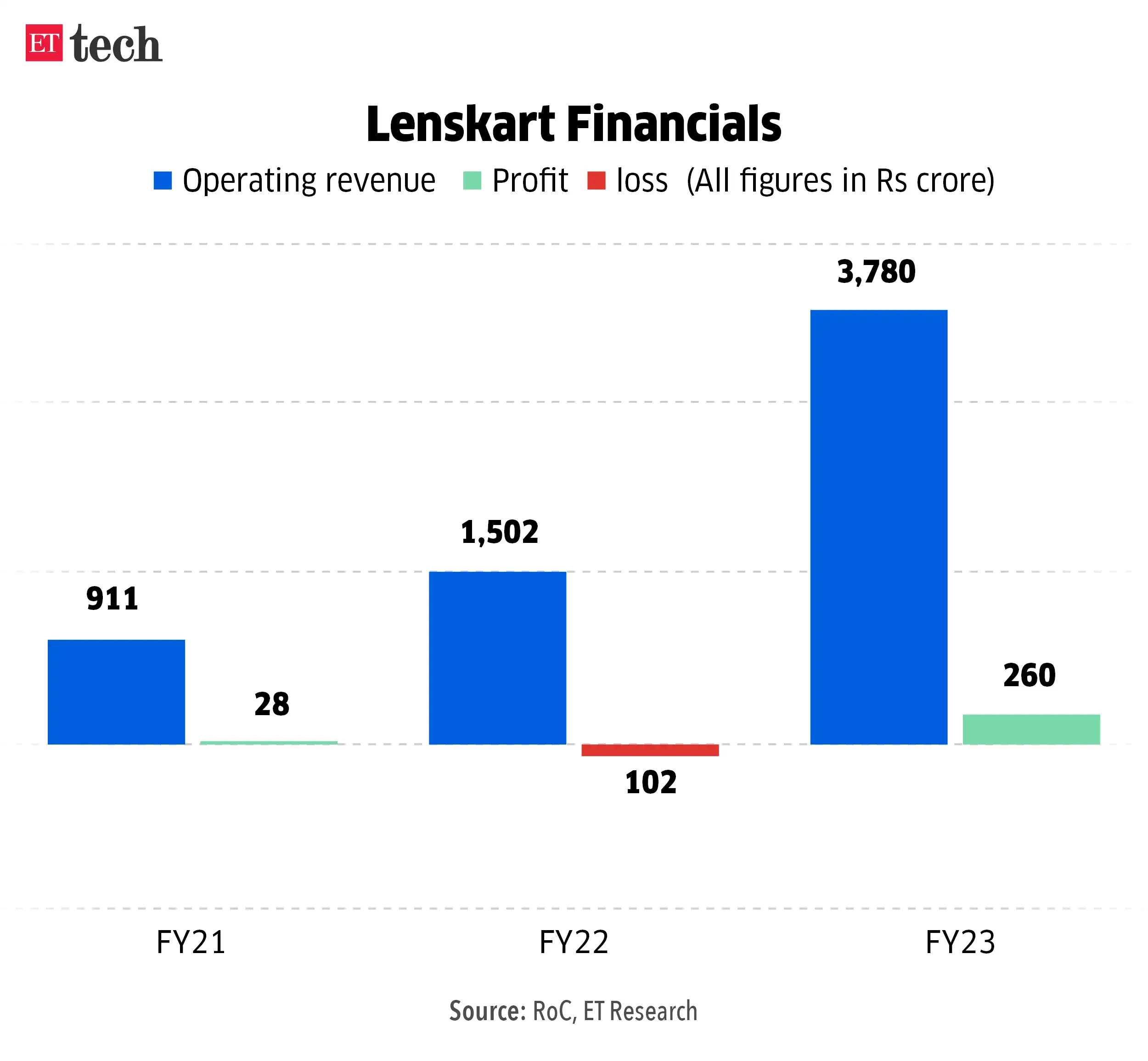 Lenskart: Temasek, Fidelity may invest $200 million in Lenskart at $5 ...